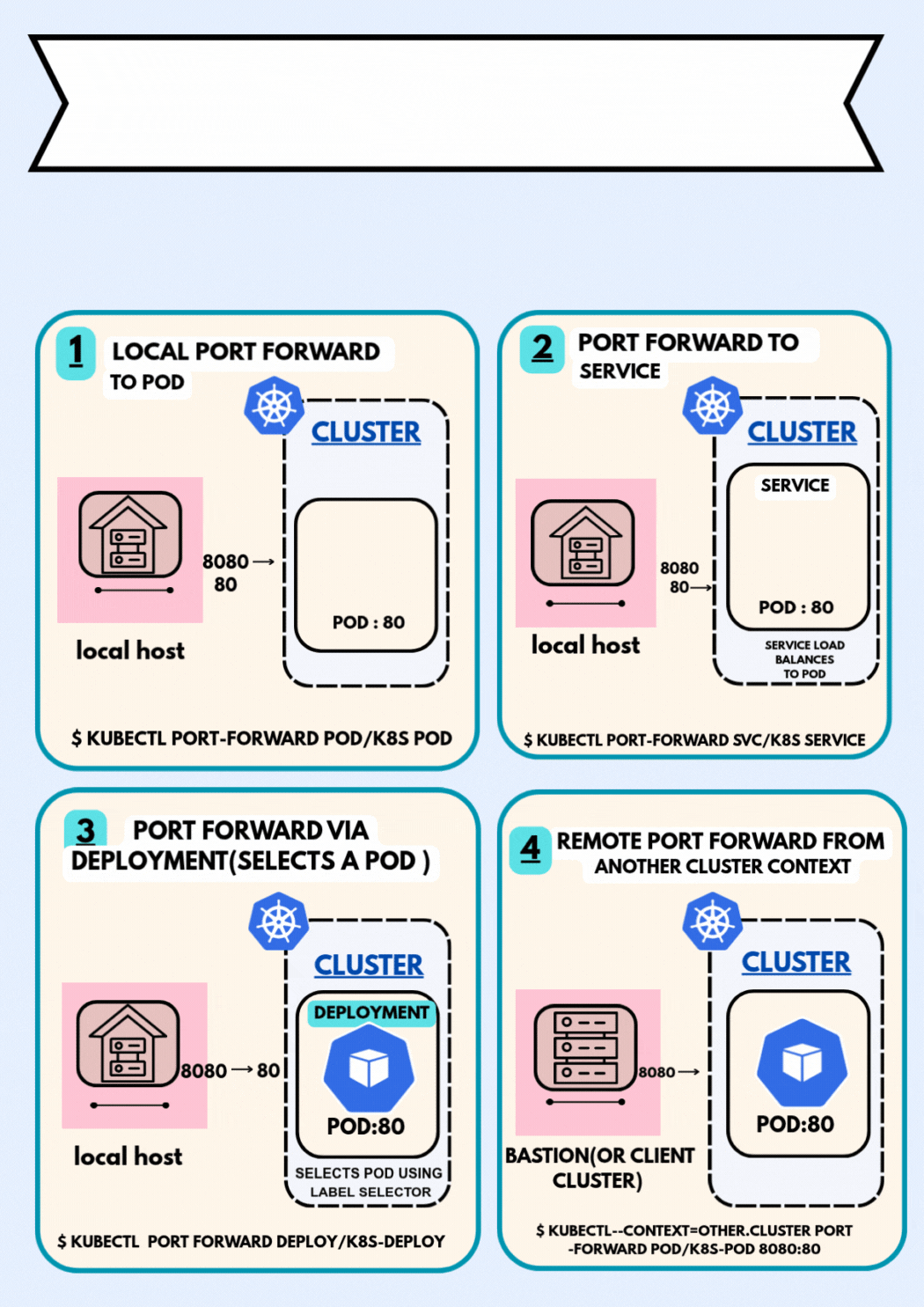 Kubernetes Port Forwarding Patterns: Complete Guide | by Baivab ...
