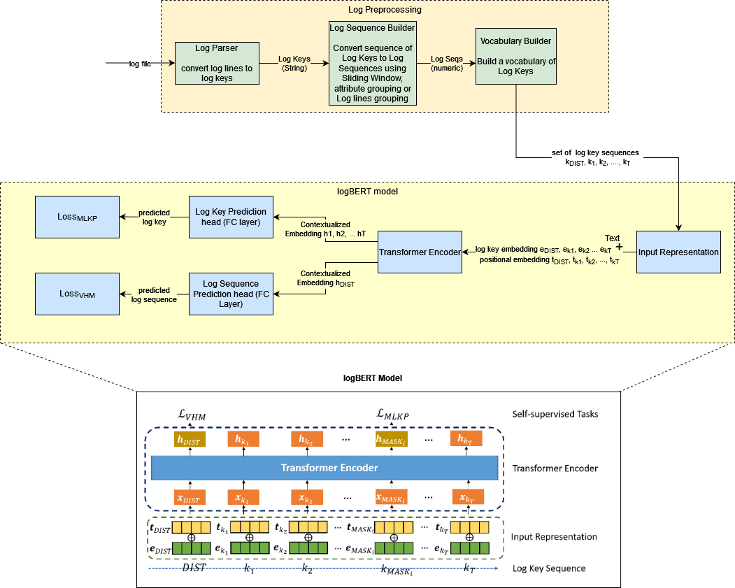 LogBERT: log file anomaly detection using BERT: An Explainer | by Syed Abdul | InfinStor | Medium