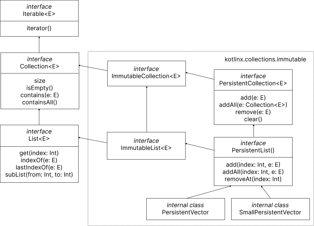 Understanding @Stable, @Immutable, ImmutableCollection, and PersistentCollection in Jetpack ...