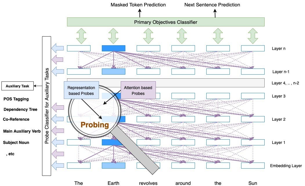 Linguistics Wisdom of NLP Models. Analyzing, Designing, and Evaluating… | by Keyur Faldu | TDS ...