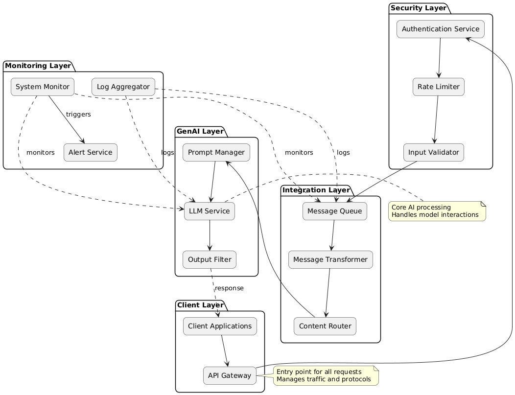 Enterprise Integration Pattern for GenAI into Modern Business Systems ...