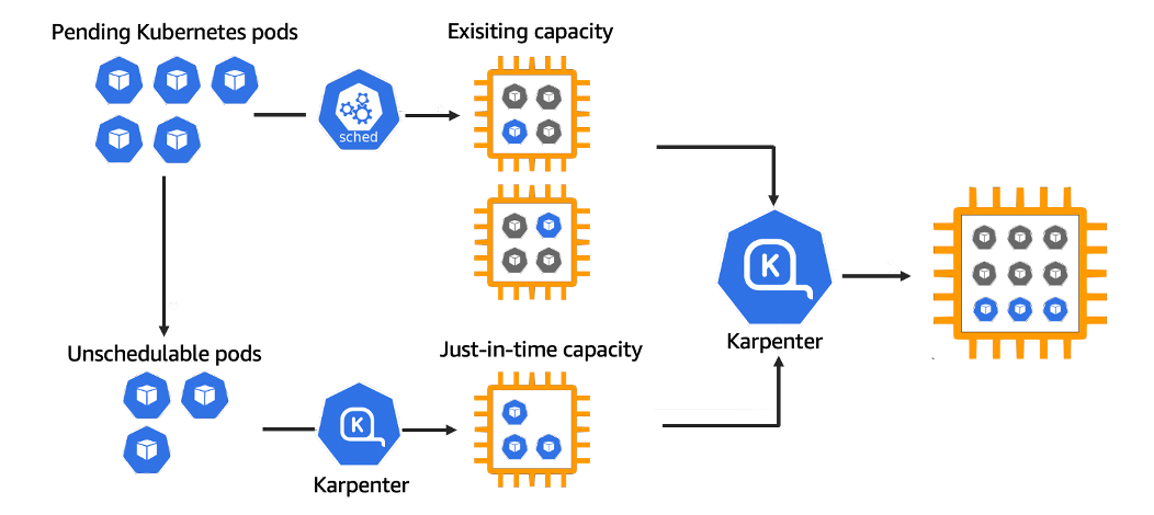 Scaling Kubernetes Smarter with Karpenter | by Freshworks Engineering ...