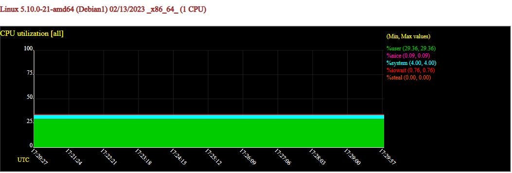 Linux sadf command:. Introduction: | by Rmaham | Medium