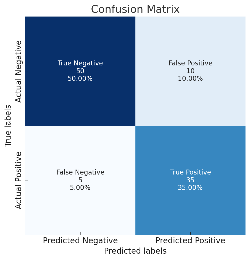ML Series 10: Mastering Classification Metrics in Machine Learning: A Comprehensive Guide | by ...