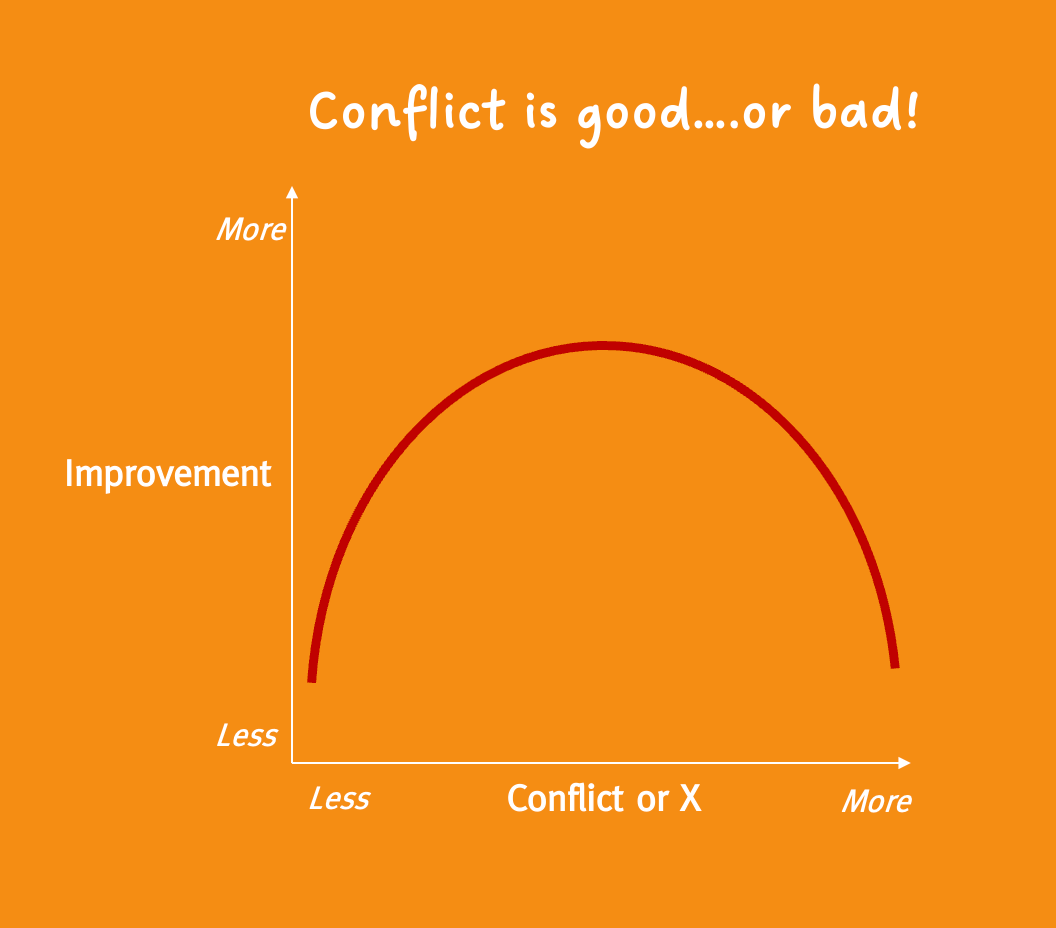 Conflict is Good….and Bad! | by Mats Lederhausen | In Pursuit of ...