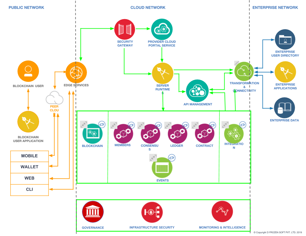 How to design Blockchain Application Architecture? Part 1 | by Dhanraj Dadhich | Medium
