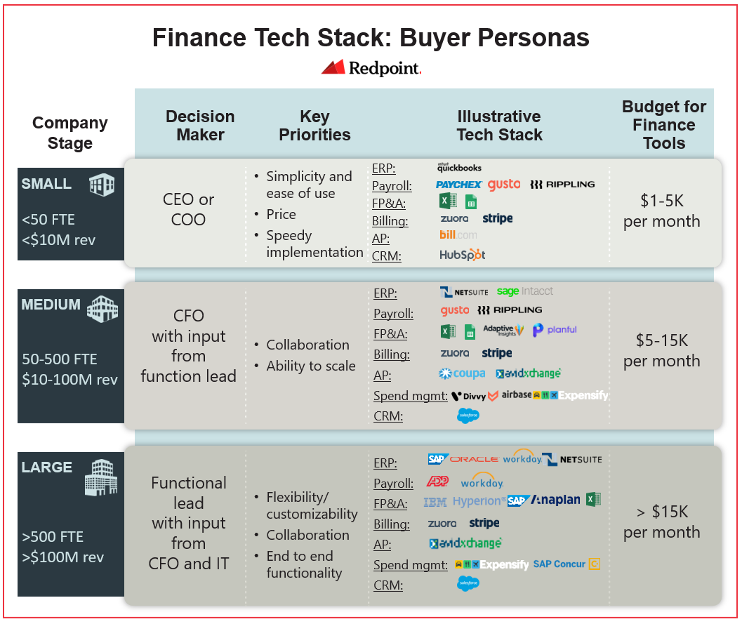 The Finance Tech Stack: Buyer Personas (Part III) | by Redpoint ...