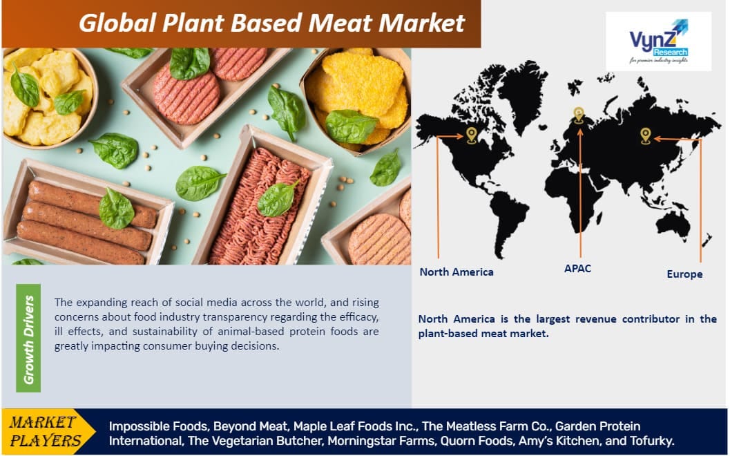 Green Revolution: Analyzing the Evolution of Plant-Based Meat Market ...