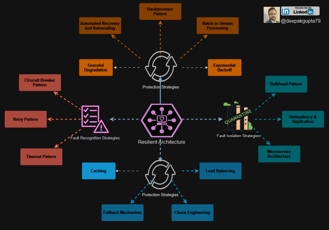 Top 15 Proven Patterns for Resilient Software Architecture Design | by ...