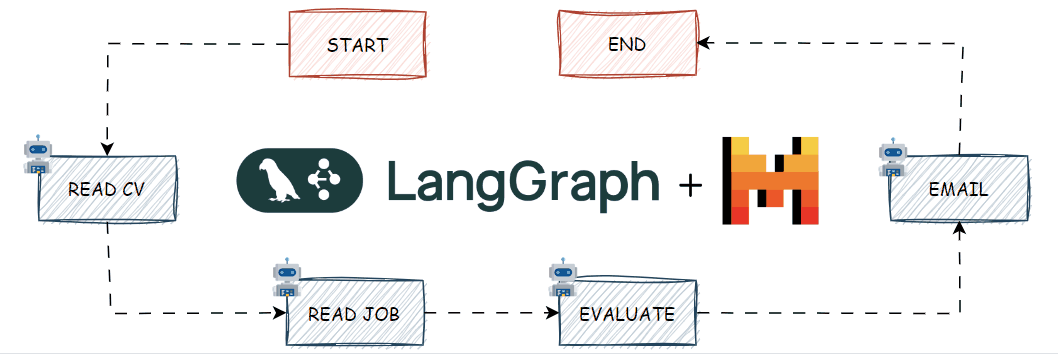 LangGraph + Mistral: CV Evaluator agent system | by Daniel Puente Viejo | Medium