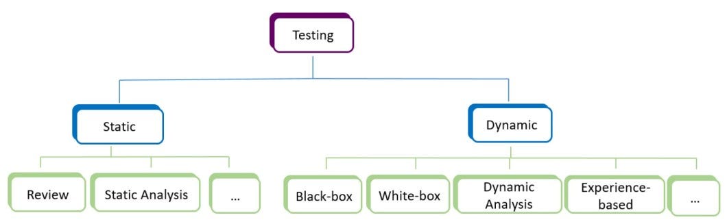 Test Design Technique — Equivalence Partitioning | Sparks | by Zone24x7 ...