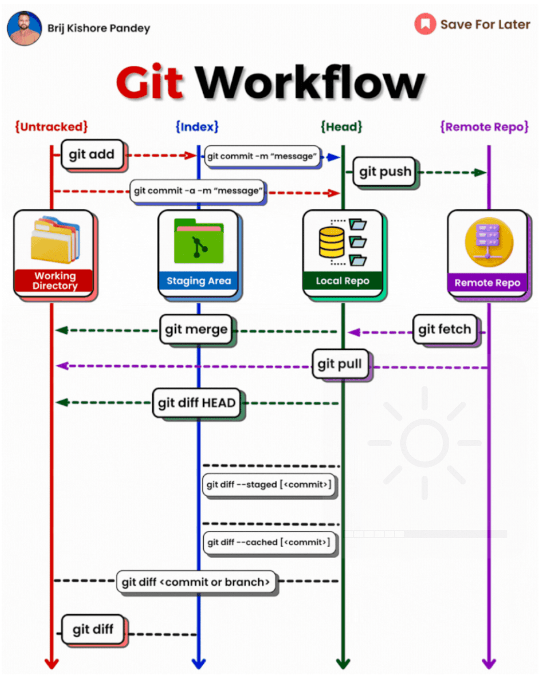 Github basics for beginners. Git is just a progress tracking for… | by Rohit Pakhrin | Medium
