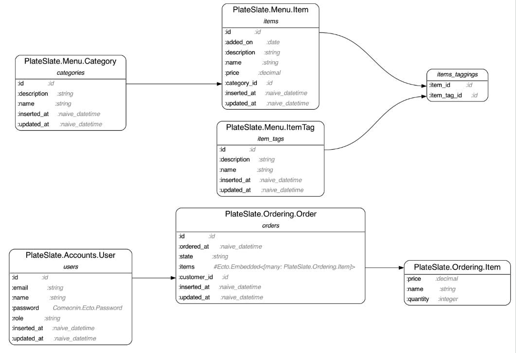 An Opinionated Way of Organizing GraphQL APIs using Absinthe and Phoenix | by Meraj Molla | ITNEXT