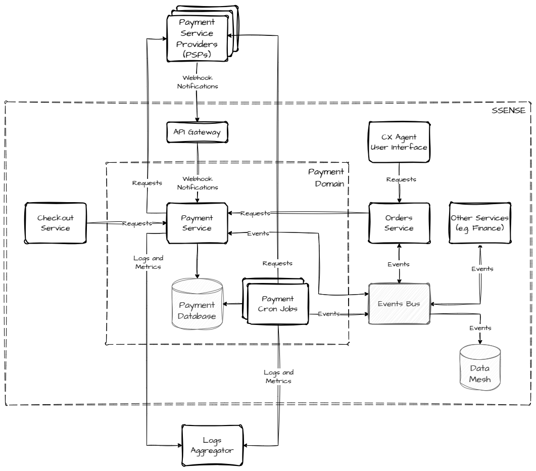 Building Resilient Payment Systems at SSENSE: Our Journey towards Asynchronous Processing | by ...