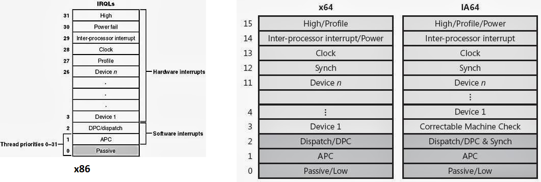 The Windows Concept Journey — IRQL (Interrupt Request Level) | by ...
