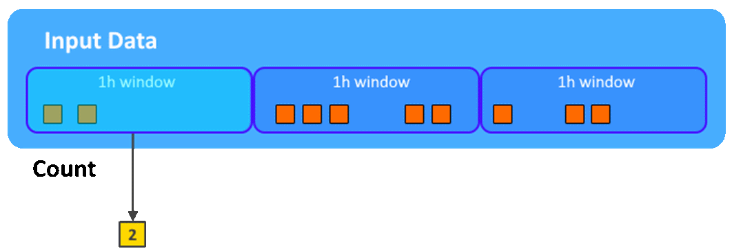 Apache-Beam: Windows, Late-Data, and Triggers. | by Shlomi Elbaz | Medium