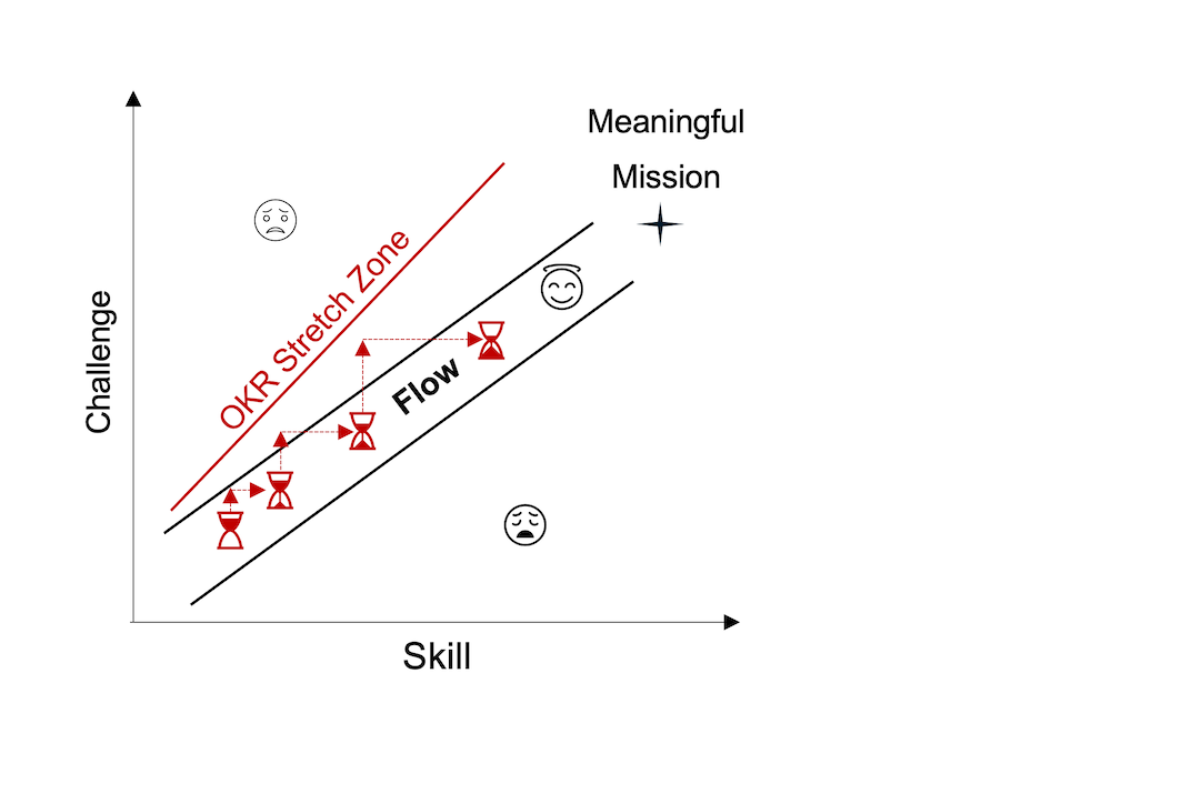 How OKR Flow Can Help Your Organisation Thrive Amidst Modern Challenges | by Fred Pernet | Jan ...