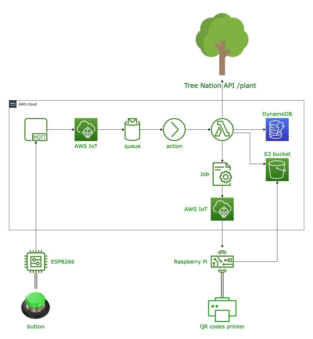Green IoT with AWS: Transforming Event Swags into Trees | by Monica ...