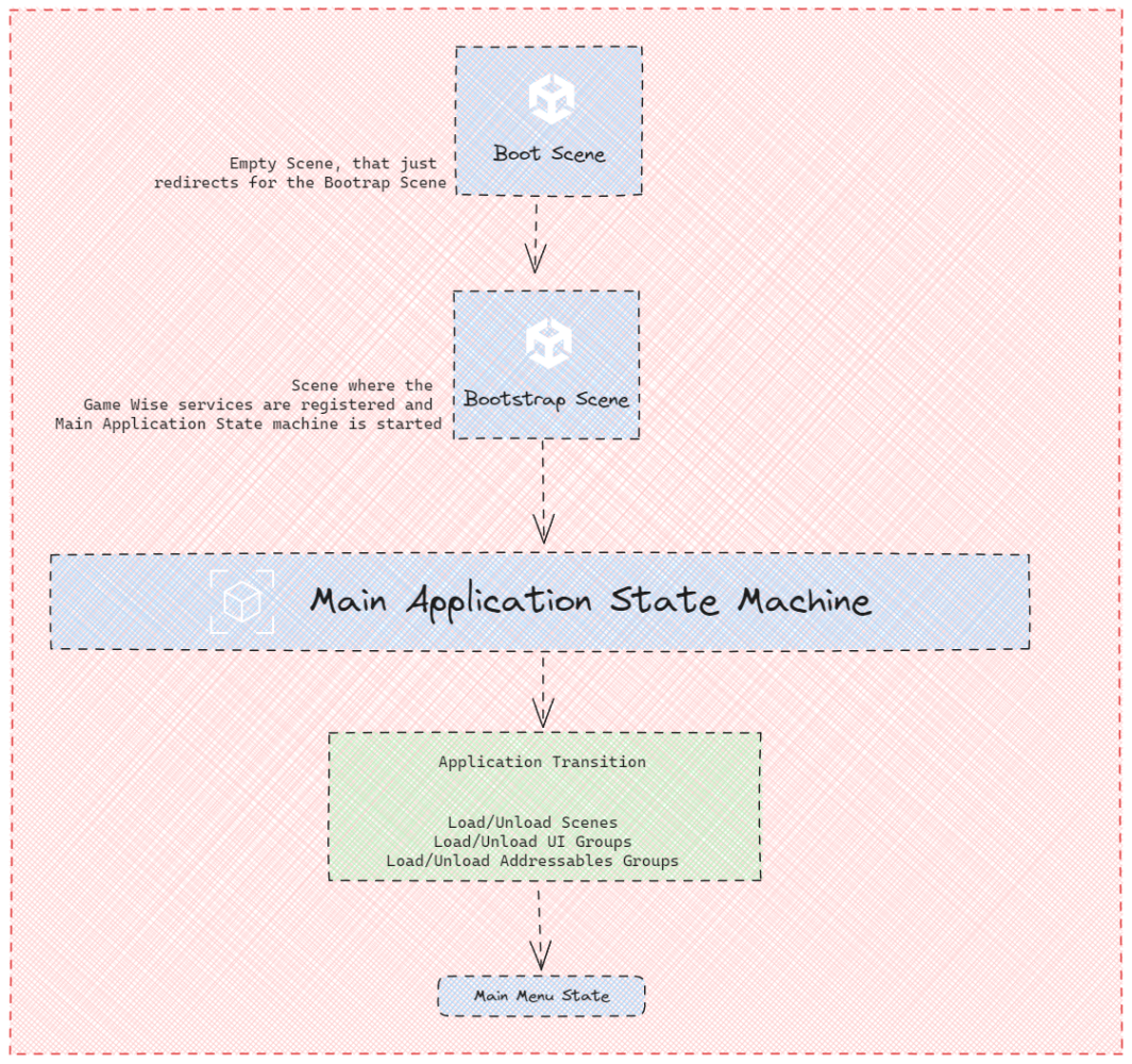 Functional Unity Architecture: A Developer’s Guide | by Bruno Mikoski ...