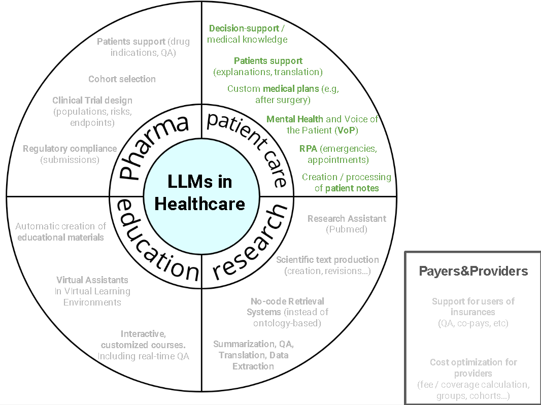 Applications of LLMs in Patient Care | by Juan Martinez | MantisNLP ...