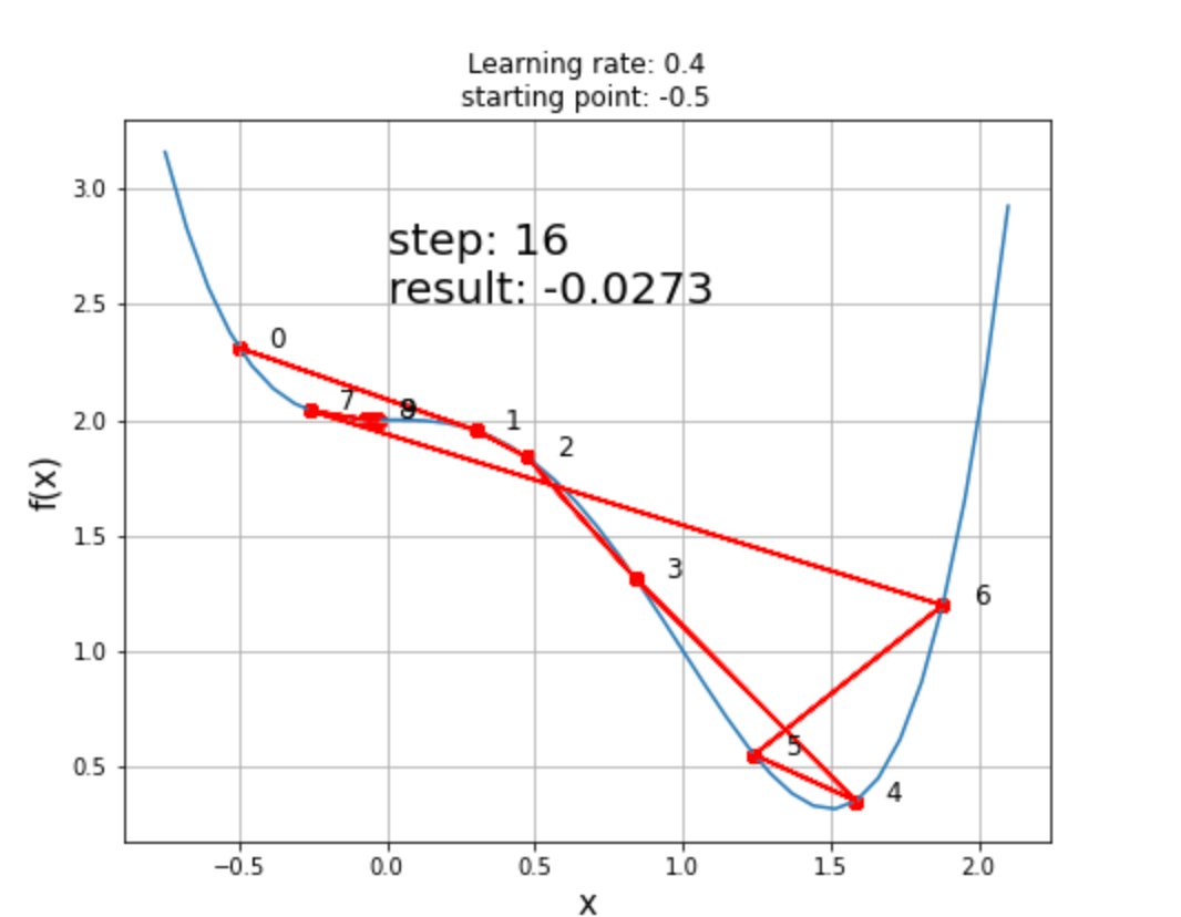 What is Gradient Descent (GD) and Why Use It? | by Biraj Kumar Mishra ...
