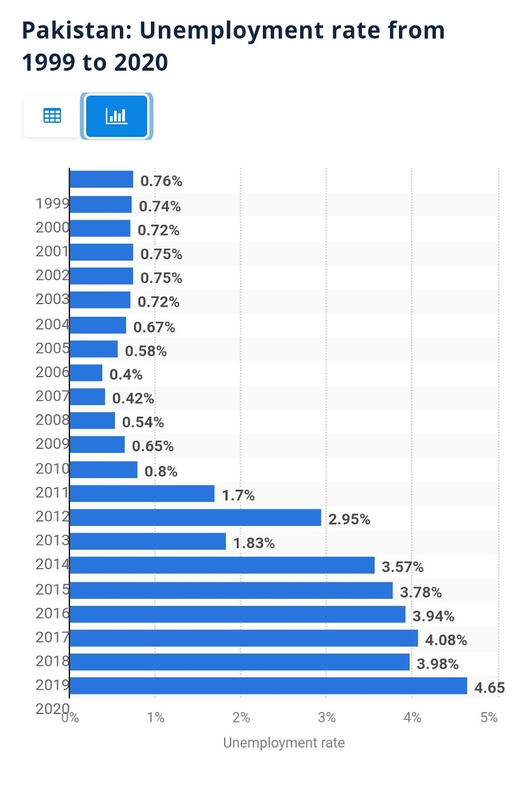 UNEMPLOYMENT IN PAKISTAN. It is disappointing to learn that a… | by ...