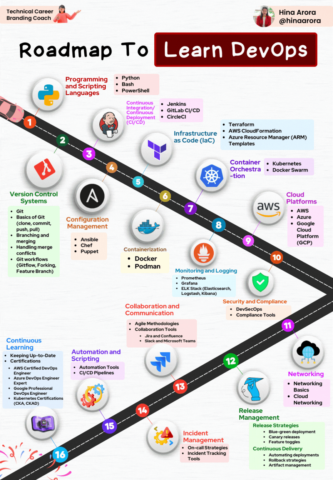 Cloud Devops Engineer A Cloud Devops Engineer Combines… By Hina Arora Medium