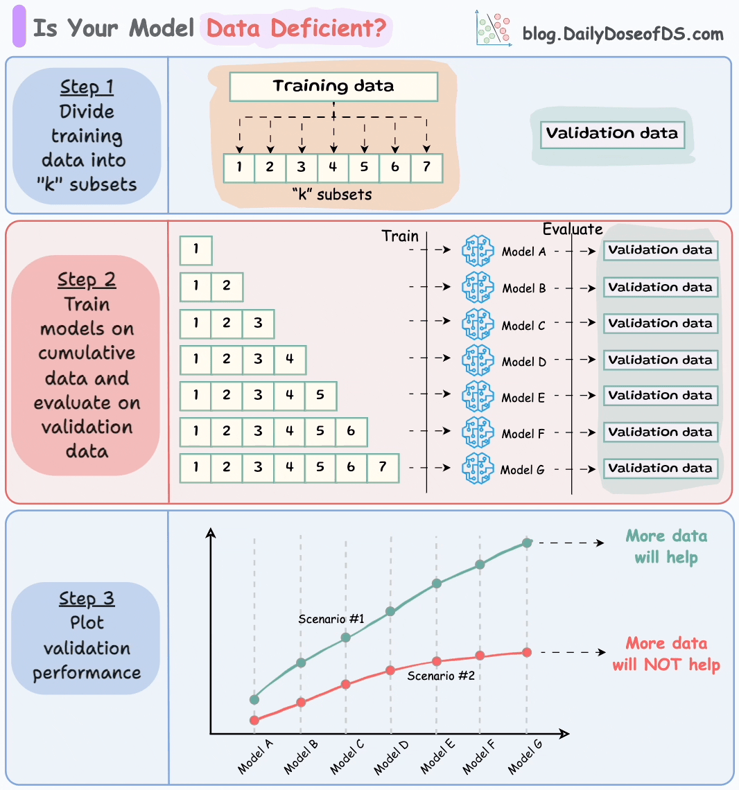 Is Your Model Data Deficient?. Here’s how to test it 🧩 | by Sushmita ...