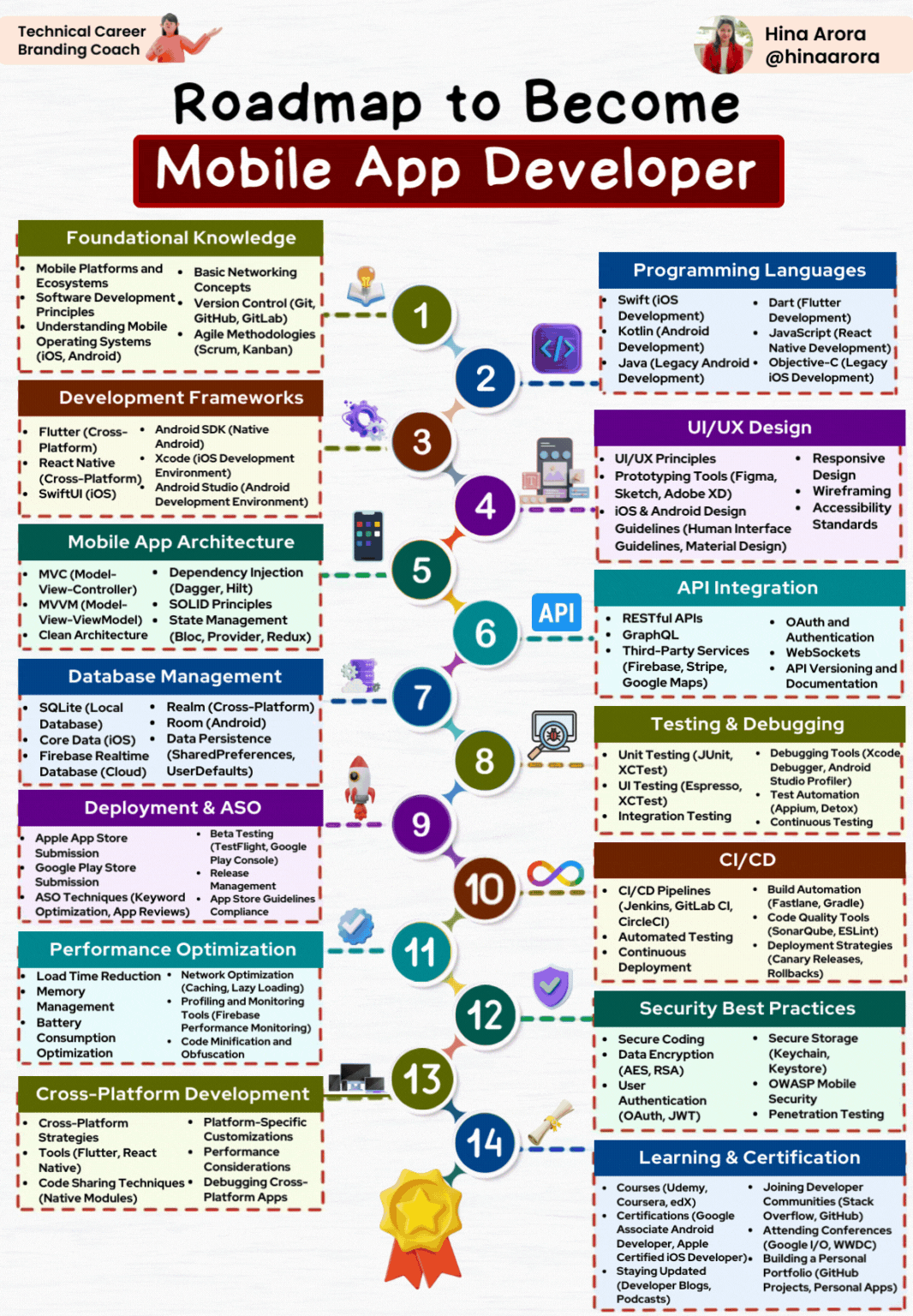 Mobile App Developer. A Mobile App Developer designs… | by Hina Arora ...