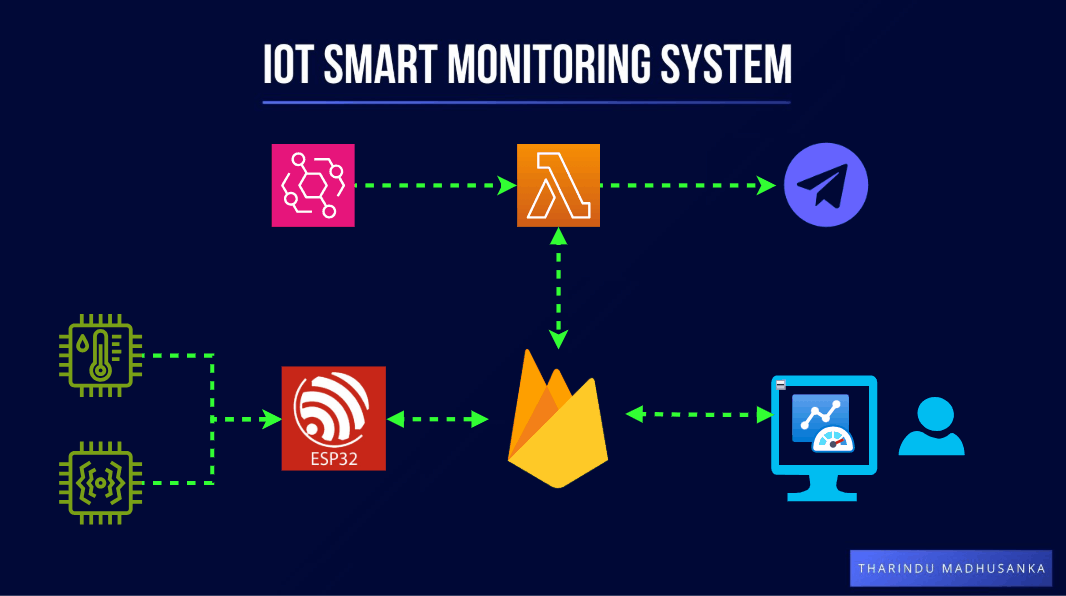 Real-Time IoT Dashboard with Next.js, ESP32, Firebase, and AWS | by ...