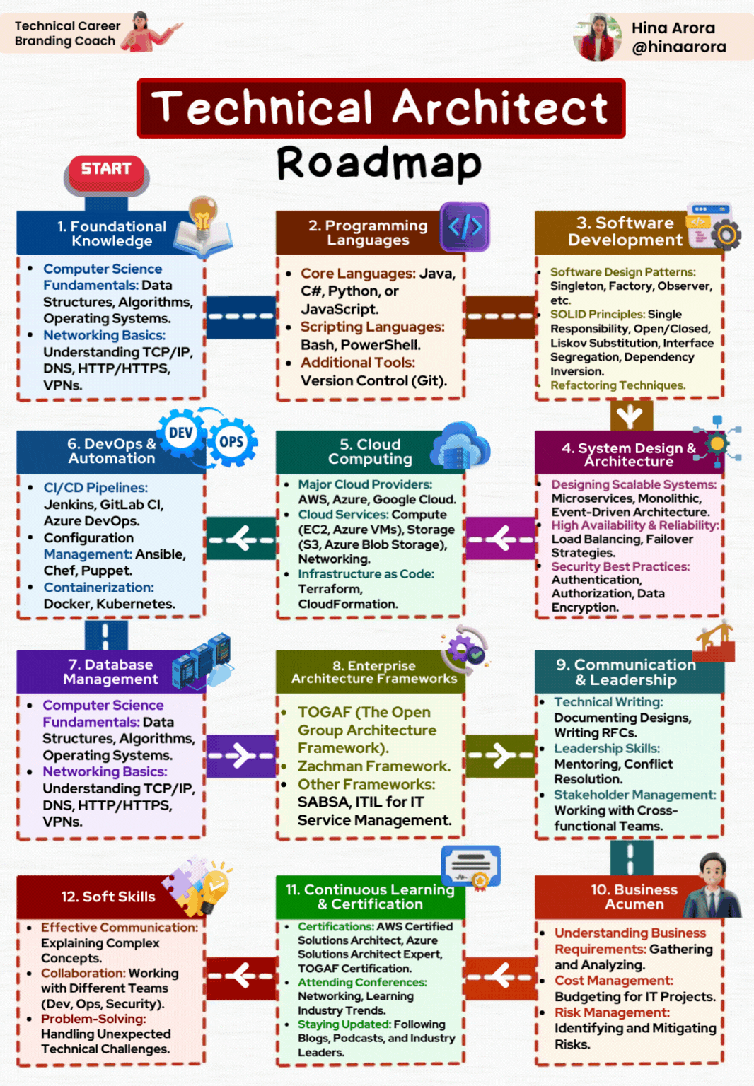 Technical Architect. A Technical Architect is a senior role… | by Hina ...