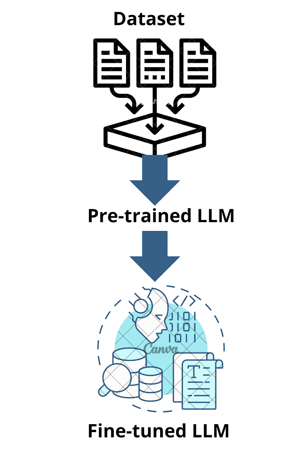 Fine-Tuning LLMs: A Step-by-Step Guide | by Boudellah Omar | Medium