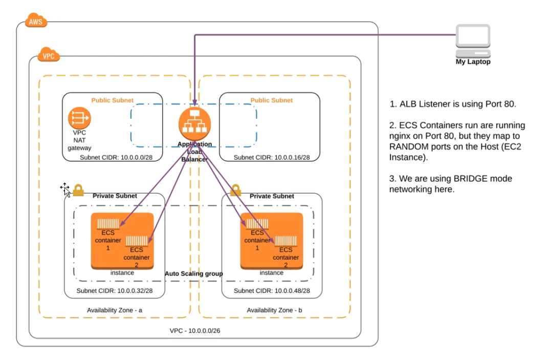 Setting up Django with Nginx, Gunicorn and AWS ECS | by Harshvijaythakkar | Analytics Vidhya ...