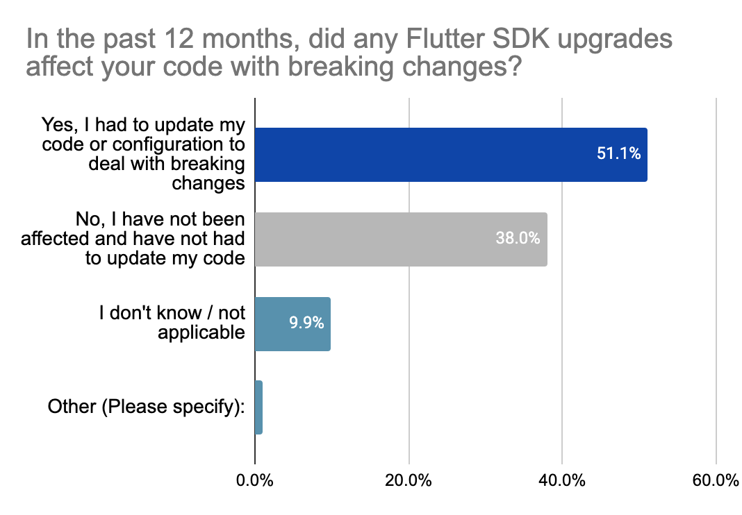 Flutter 2023 Q1 survey — API breaking changes, deep linking, and more | by JaYoung Lee | Flutter ...