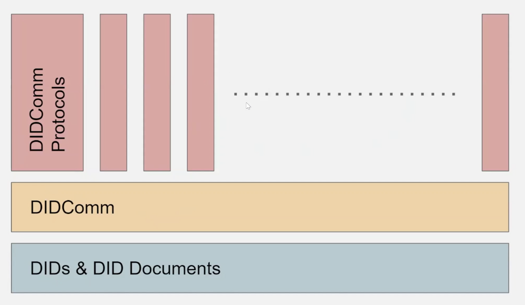 Understanding DIDComm. A cross-community effort to standardize… | by ...