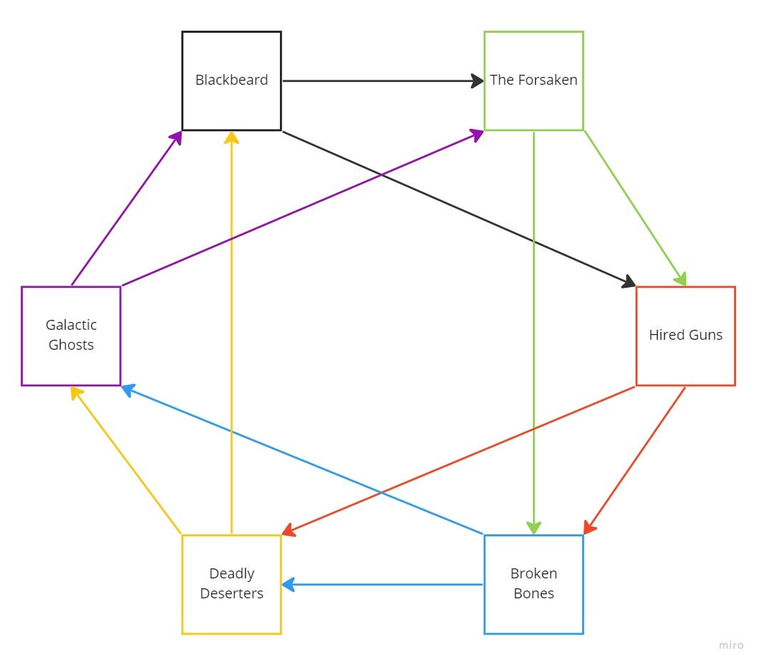 Dawn of Ships GDD/Whitepaper. Overview | by Dawn of Ships | Medium