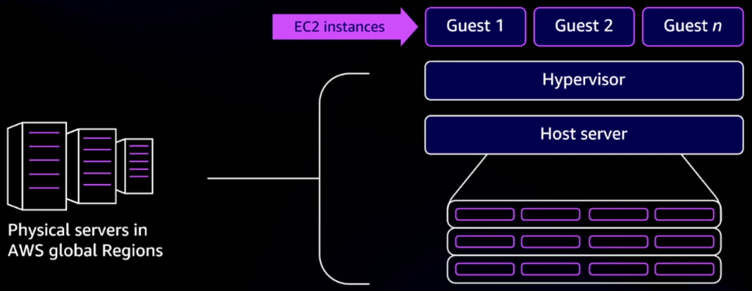 UNDERSTANDING AMAZON EC2. In this article, I cover everything you… | by ...