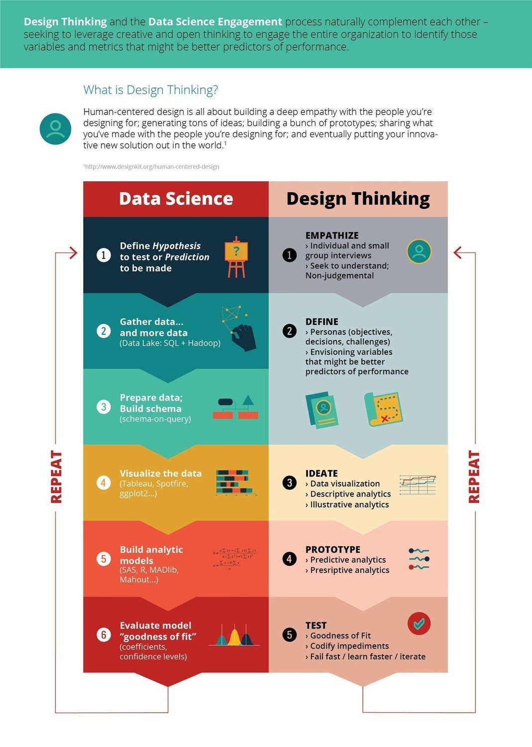 Correlation between Data Science & Design Thinking | by Ajinkya ...