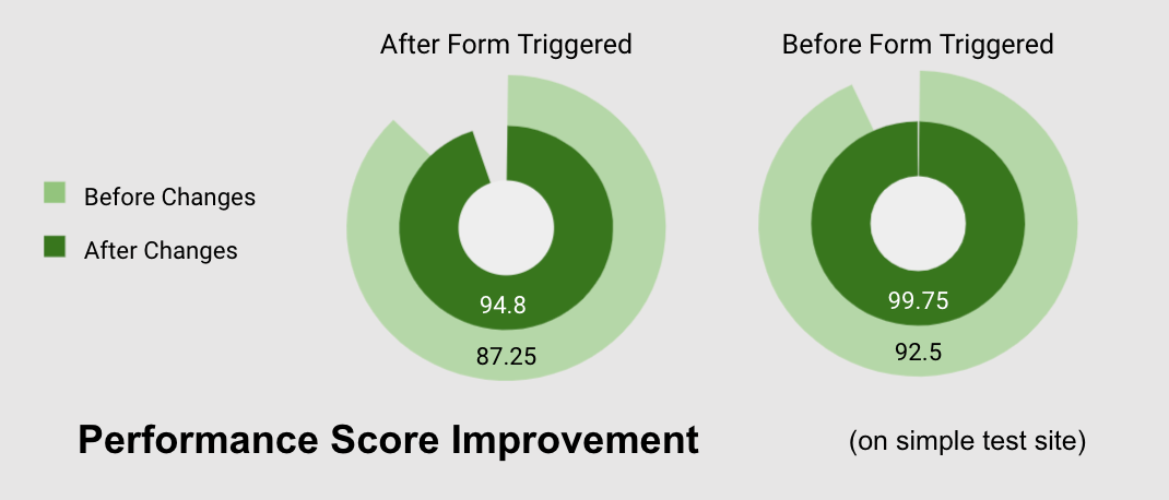 Improving Forms Performance. How we improved Klaviyo onsite code… | by ...