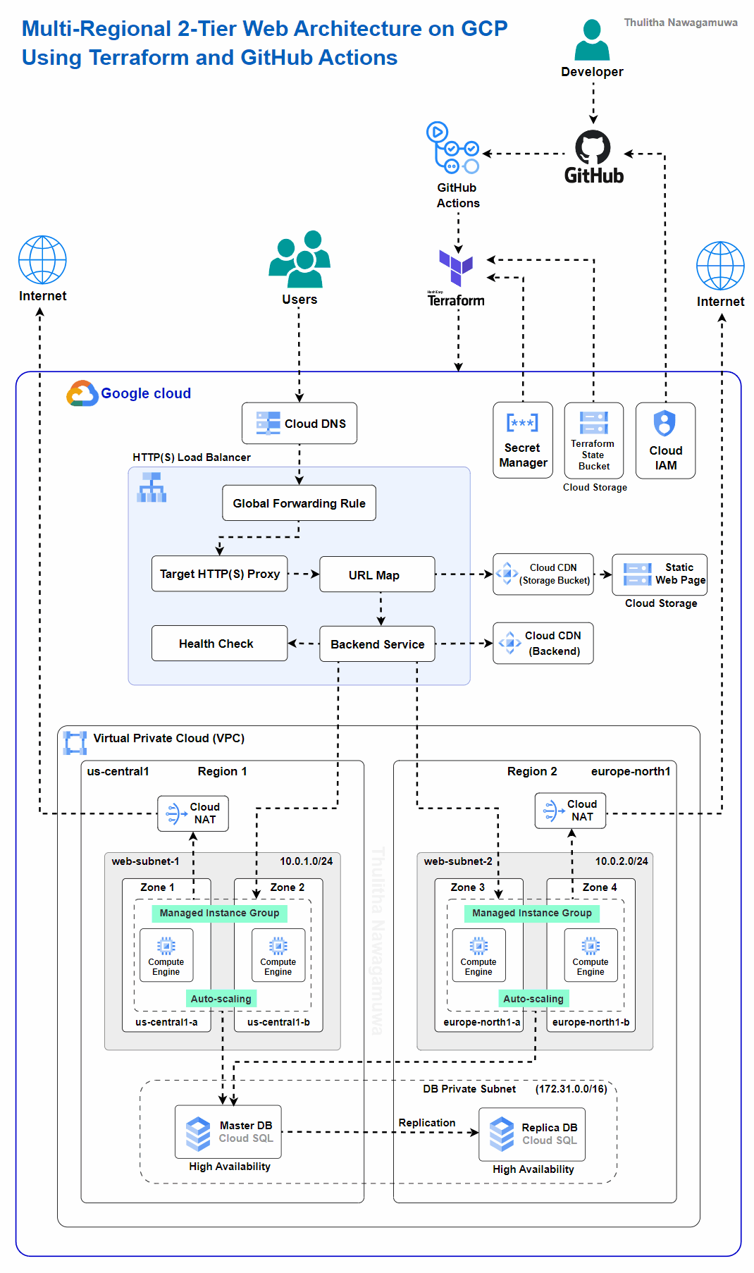 ☁️multi Regional 2 Tier Web Architecture On Gcp Using Terraform And Github Actions By Thulitha 1307