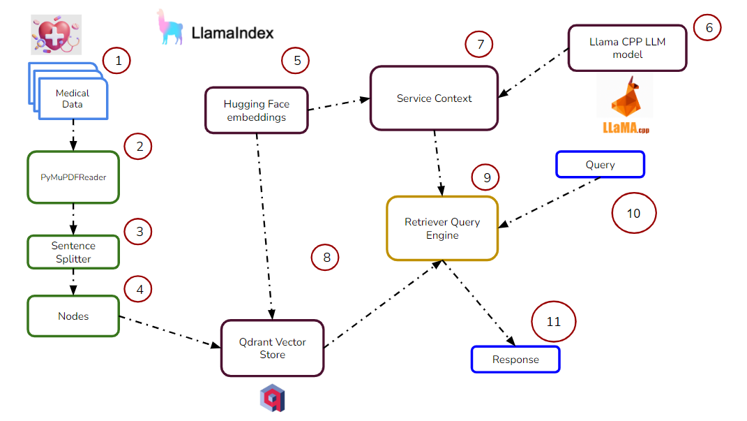Integrating LlamaIndex and Qdrant Similarity Search for Patient Record ...