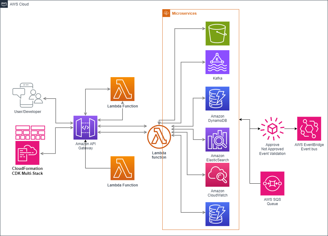 AWS CDK Multi-tenant ecommerce applicat using API Gateway, Lambda, RDS, DynamoDB, VPC ...