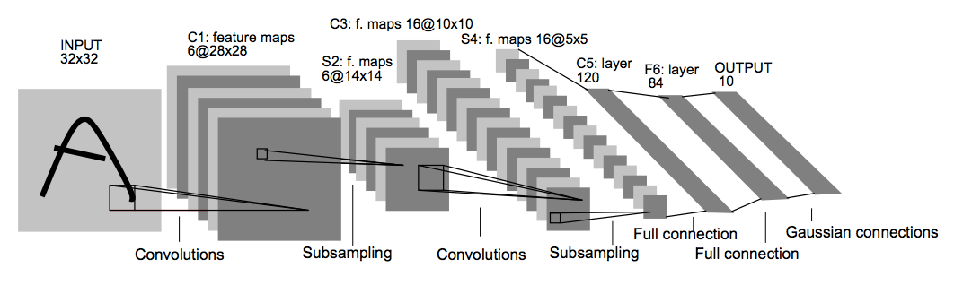 LeNet-5 in 9 lines of code using Keras | by Mostafa Gazar | Medium