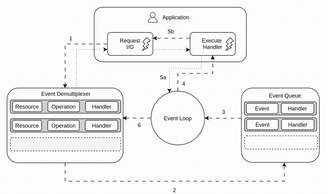 NodeJs Under the Hood: Leveraging the Reactor Pattern for Async Operations | by John O. | Dec ...