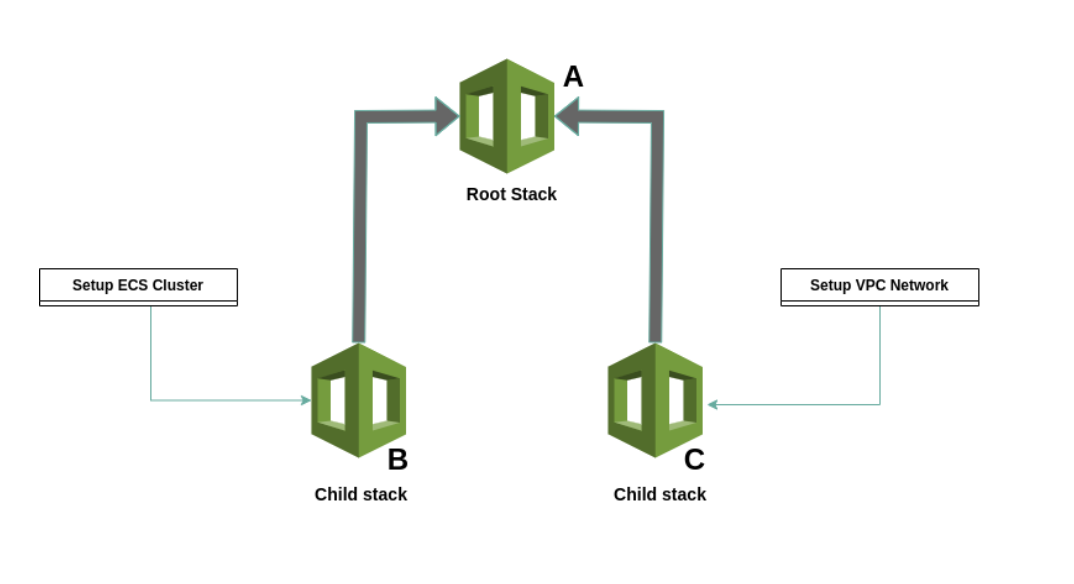 Nested Cloud Formation Stacks. how can we use Nested Cloud Formation ...