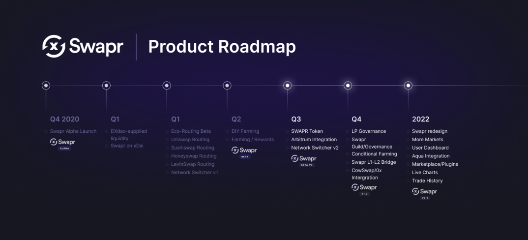 Swapr. What is Swapr? | by Leo Yeung | Th3ia | Medium