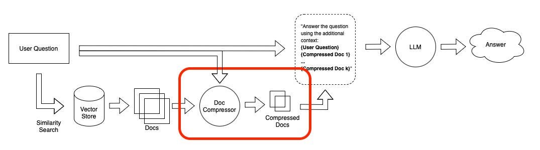 Contextual Compression: LangChain | LlamaIndex | by Sourav Verma | Medium