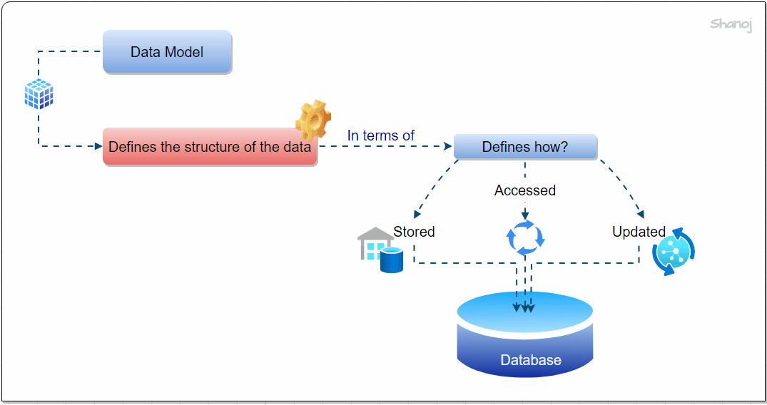 Data Modeling 101: Modern Data Stack | by Shanoj | Stackademic