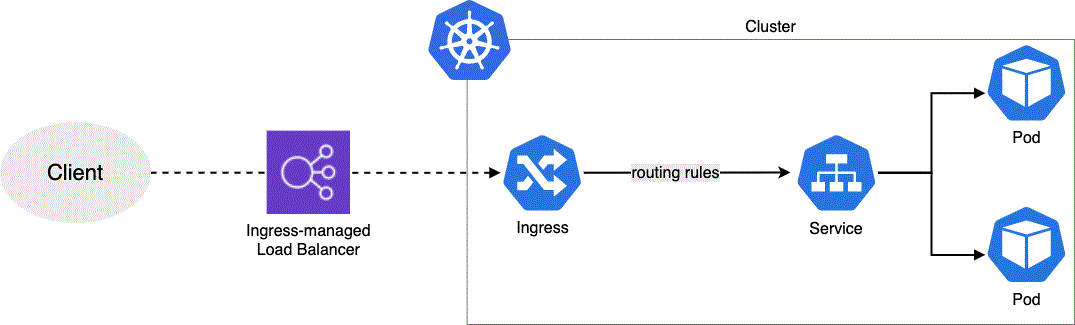 Eks Deployment With Alb Load Balancer Controller And Ingress With Correct Load Balancer