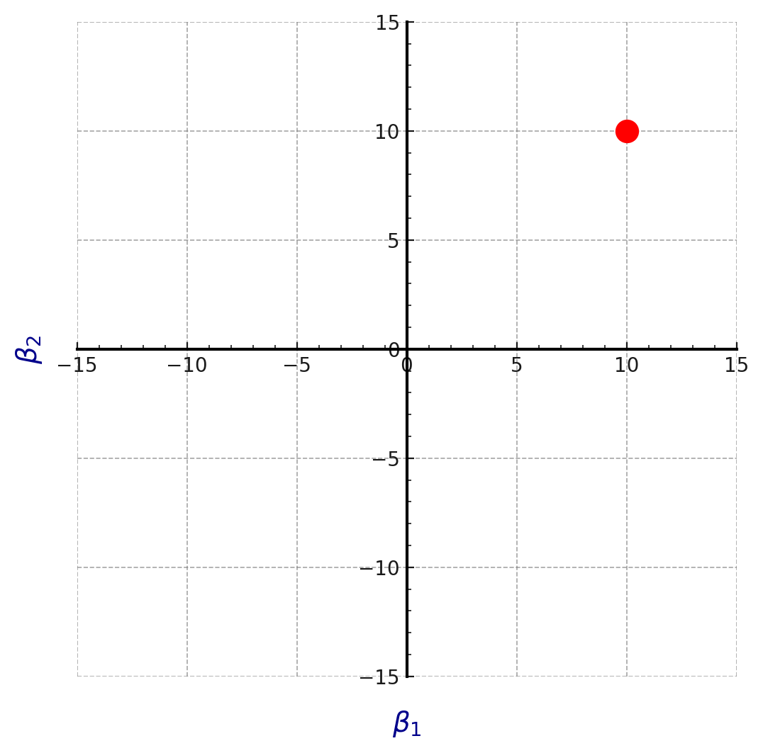 Why lasso (L1 penalized regression) works | by Sauers | Medium